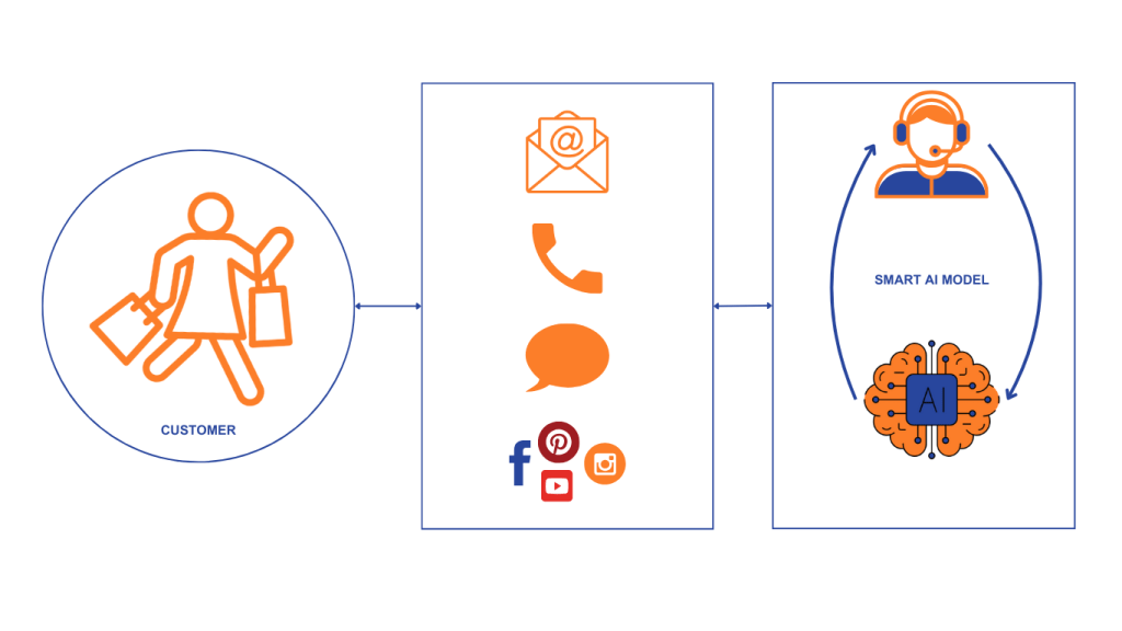 Simplify customer support with our Smart AI model – Proxzar